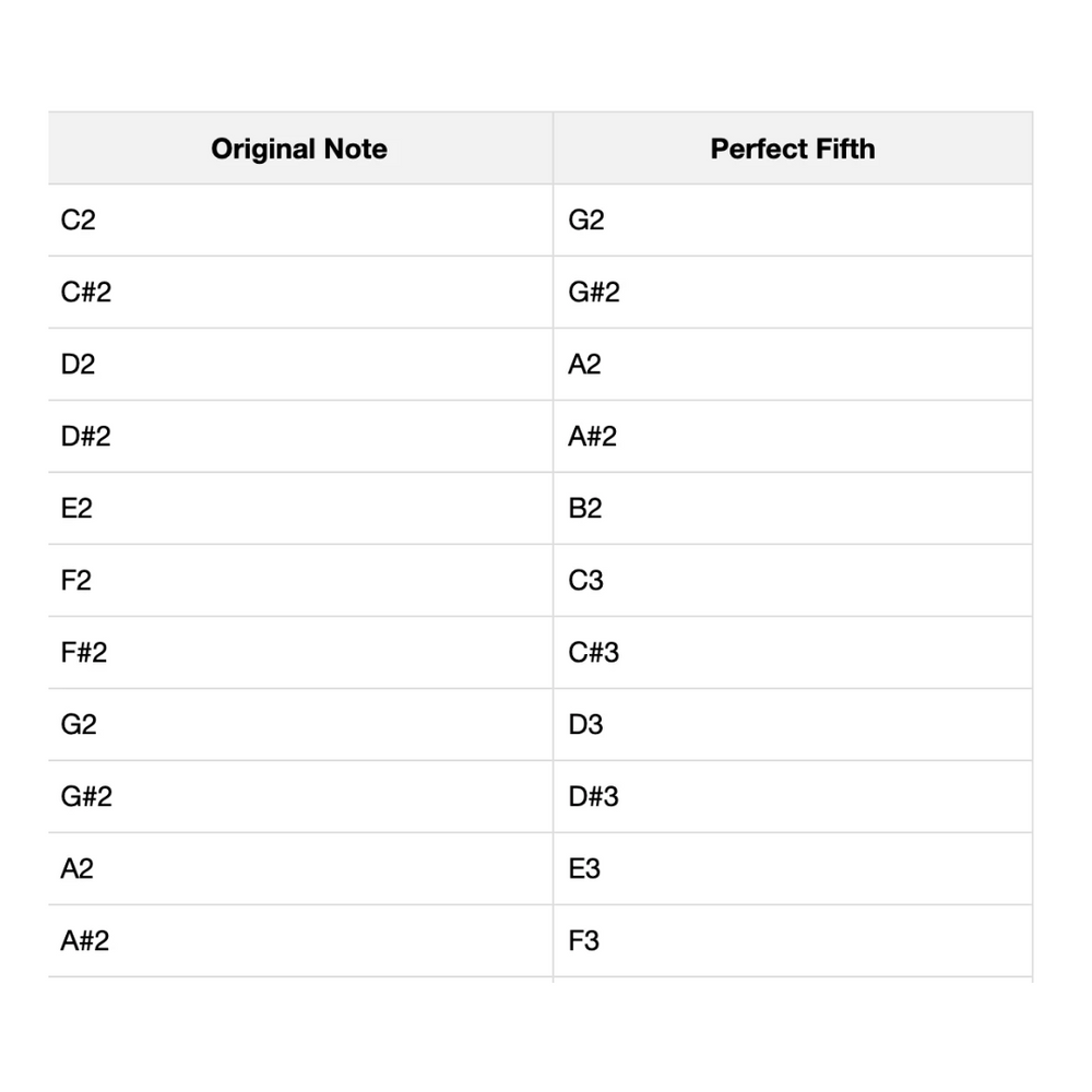 The Power of Perfect Fifths: How To Create Your Own Set