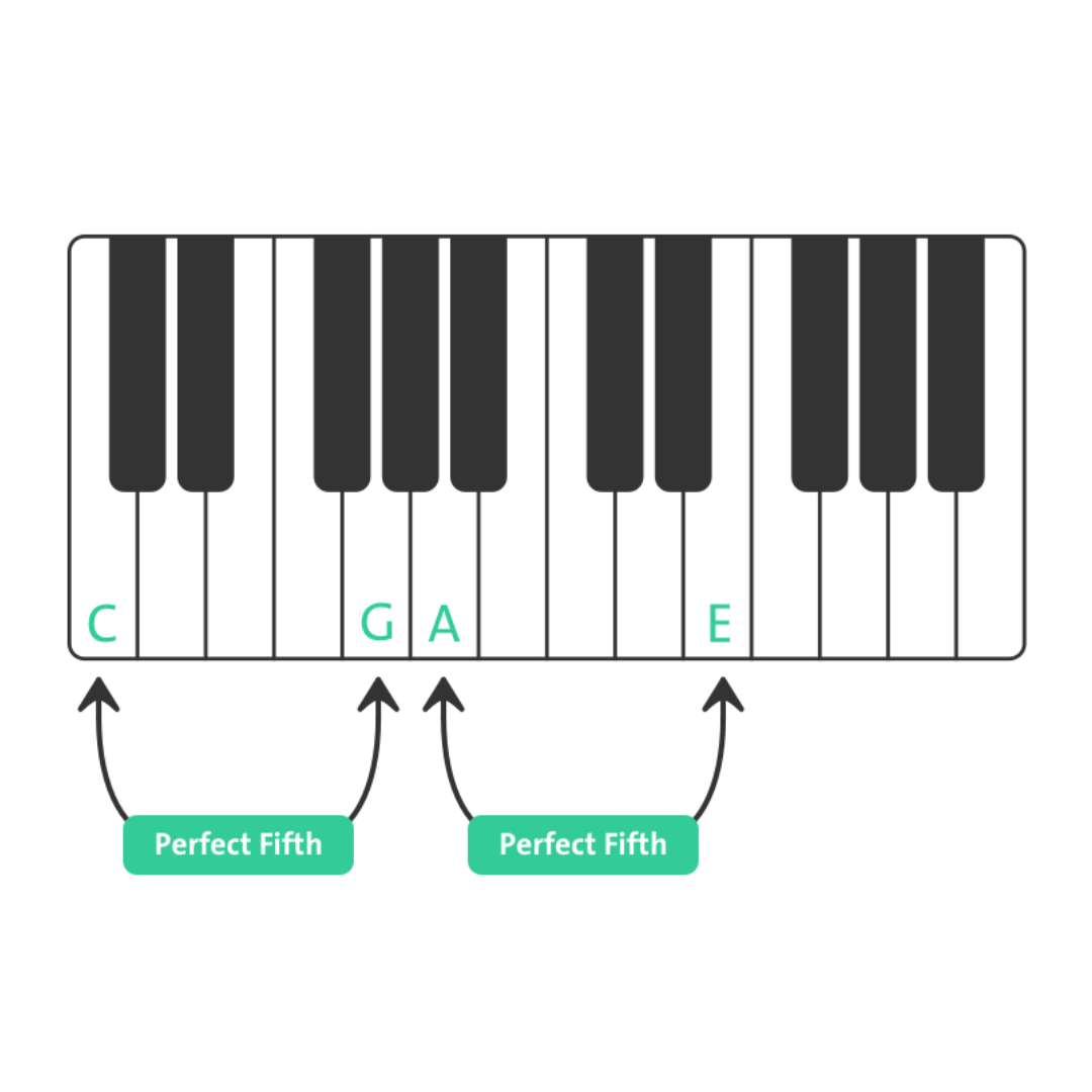 Perfect Fifths: Why Do They Sound So Good?