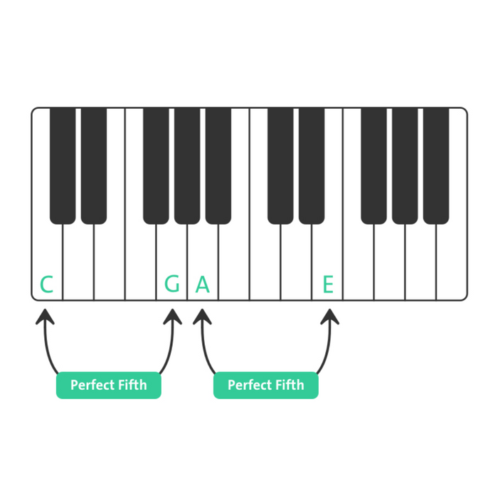 Perfect Fifths: Why Do They Sound So Good?
